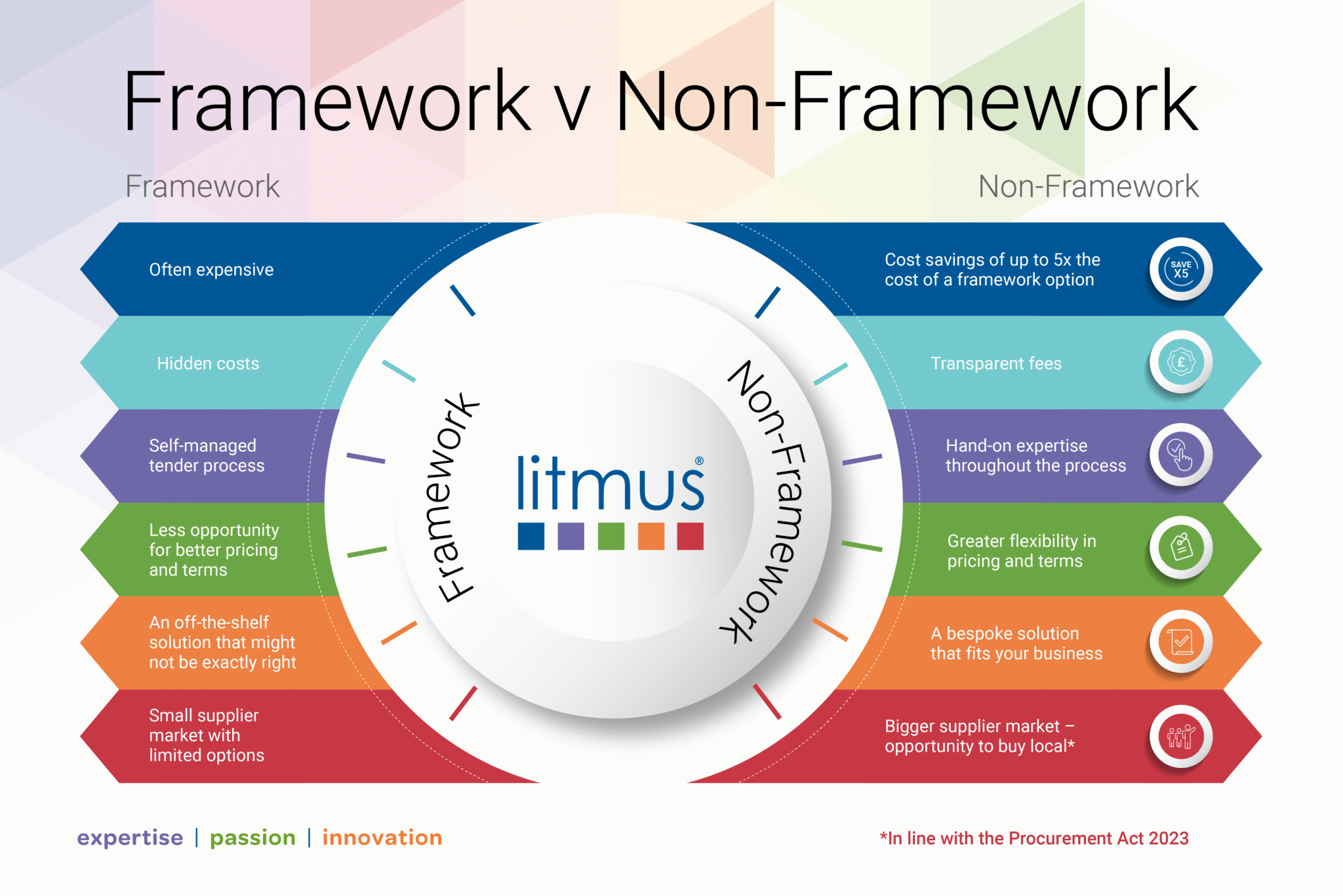 Frameworks vs Non-Frameworks – Which is Best? - Litmus Partnership